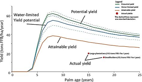 Figure 2 From Modeling Of Oil Palm Phenology Based On Remote Sensing Data Opportunities And