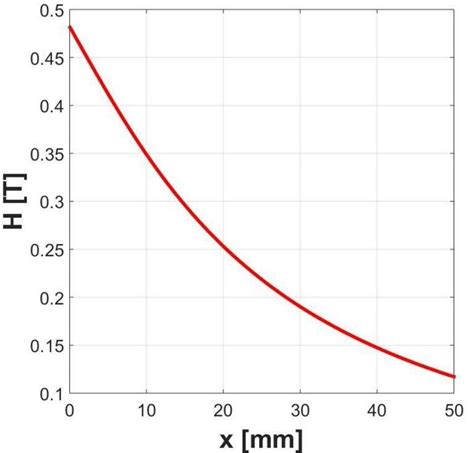 2 Magnetic Field Variation With Distance Download Scientific Diagram