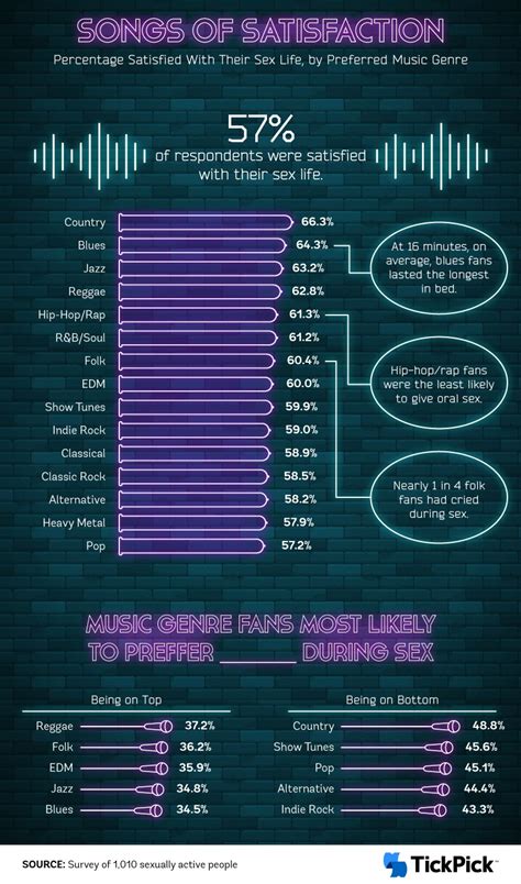 Your Sexual Satisfaction According To Your Preferred Music Genre