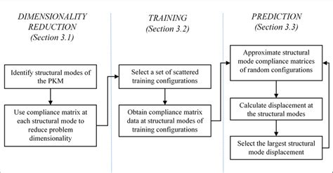 Proposed Prediction Methodology Download Scientific Diagram