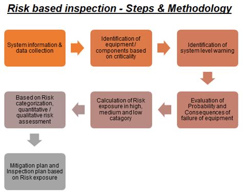 Risk Based Inspection Criteria And Methodology C H Enterprise And Consultant