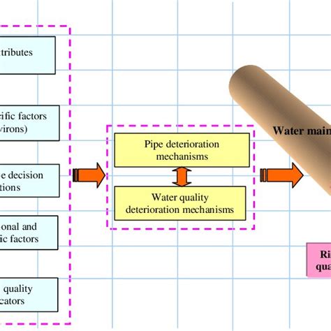 Major Factors Affecting Water Quality In Distribution Networks Download Scientific Diagram