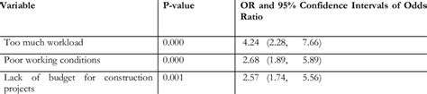 odds ratios or estimated from binary logistic regression analysis