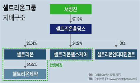 셀트리온 3사 합병 준비 막바지이번엔 이뤄질까 인베스트조선