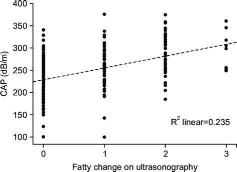 Scatterplot And Regression Line Showing A Positive Correlation Between