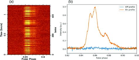 Nulling In Band 4 550−750 Mhz Observation Of Ugmrt Panel A Shows