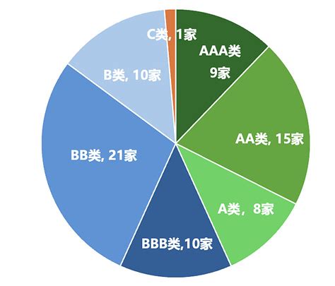 160家险企一季度偿付能力：15家得aaa，增加8家，至少5家不达标 2025年一季度险企偿付能力和风险综合评级出炉披露的有85家财险及75家寿险 还有17家公司未公布偿报（注：下文中带 公