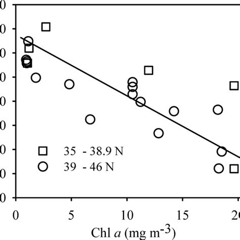 Regional Correlation Of Seawifs Derived Summer Chl A Concentrations And