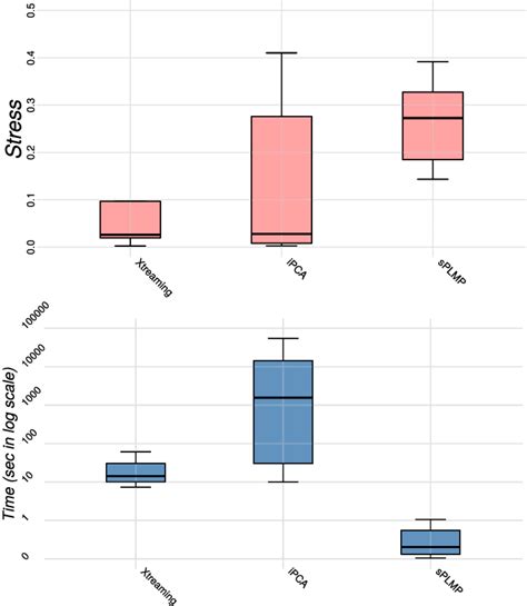 Stress And Running Times Boxplots Of The Incremental Streaming