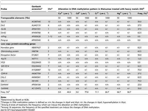Dna Methylation Alterations On A Set Of Transposable Elements Tes And Download Table