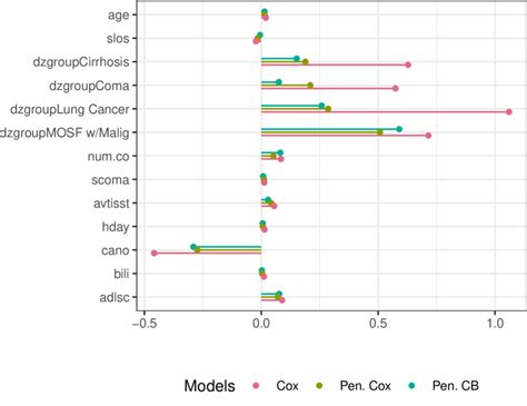 coefficient estimates from the cox model cox penalized cox model