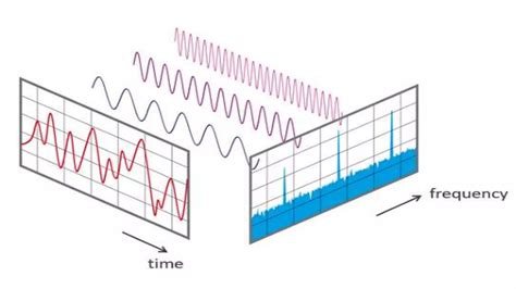 Lecture 2 Signal Spectra Modulation Pptx