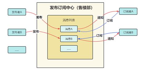 Vue 兄弟组件间通信发布与订阅动态异步组件 arry老师的博客 艾编程