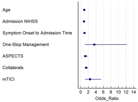 Logistic Regression Model Comparing Predictors Of Favorable Clinical Download Scientific