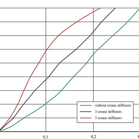 Representative Equilibrium Pathes Obtained During Experimental Research Download Scientific