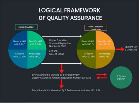 Quality Assurance Master Of Statistics Study Program