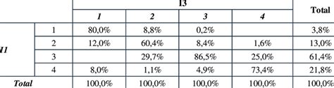 Result Of The Cross Table Analysis Between Indicator I1 And I3 Download Scientific Diagram