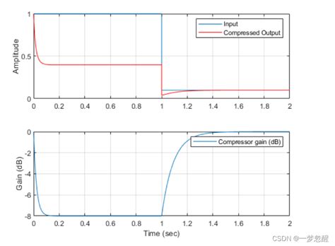 Dynamic Rangelinkwitz Riley滤波器 Csdn博客