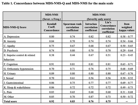 Validation Of The International Parkinson And Movement Disorder Society Non Motor Symptoms