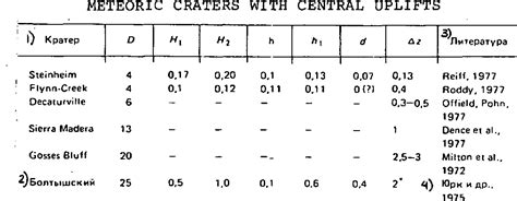 Table 1 From Formation Of The Central Uplift In Meteoric Craters
