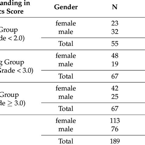 Some Descriptive Statistics Related To Conceptual Understanding In