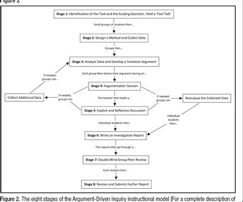 Figure 2 From Coordinating Scientific Argumentation And The Next