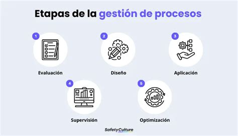 Gestión De Procesos Una Introducción Safetyculture
