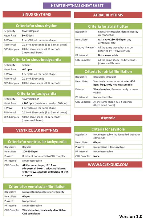 Criteria For Interpreting Cardiac Rhythms Cheatsheet Nclex Quiz