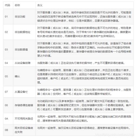 Modbus功能码异常功能码错误码modbustcp 异常响应 Csdn博客