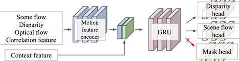 a detailed view of the update operator the motion feature encoder