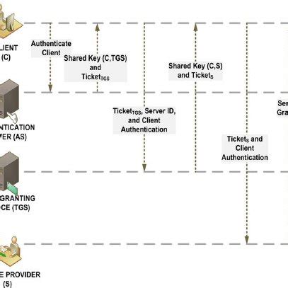 Kerberos Authentication Download Scientific Diagram