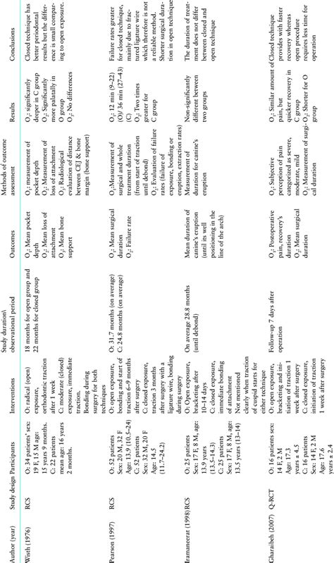 Data Extraction Table Download Table
