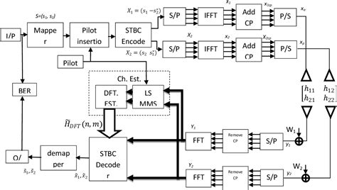 Figure From MIMO OFDM With Enhanced Channel Estimation Based On DFT Interpolation Semantic
