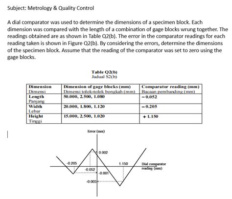 solved subject metrology and quality control a dial