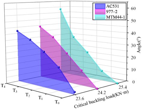Different Prepreg Material A Optimal Fiber Angle B Critical
