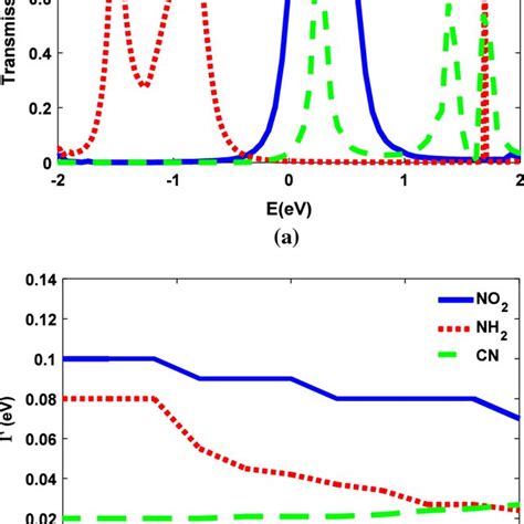 A The Calculated Current And B The Rectification Ratio Rr As A Download Scientific Diagram