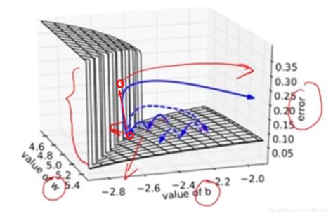 深度学习与神经网络（九）—— Rnn梯度爆炸与梯度消失梯度弥散梯度无穷大 Csdn博客