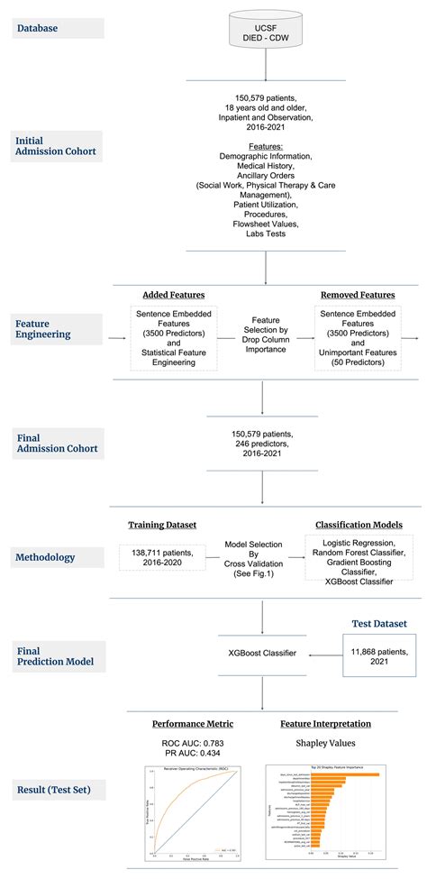 Development And Internal Validation Of An Interpretable Machine Learning Model To Predict