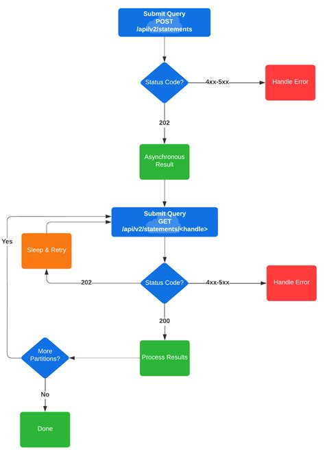 developers guide to snowflake s sql api by brad culberson medium