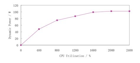 Host Dynamic Power At Different CPU Utilization Download Scientific Diagram