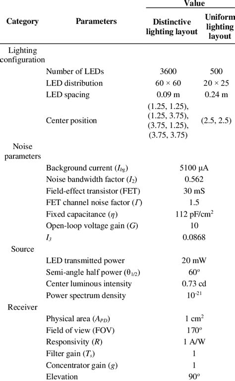Lighting Systems Configuration Noise Parameters Led And Photodiode Download Scientific