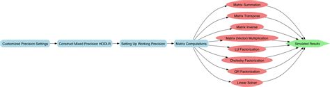 GitHub Chenxinye Mhodlr Multiple Precision Matrix Computations With HODLR Representation And
