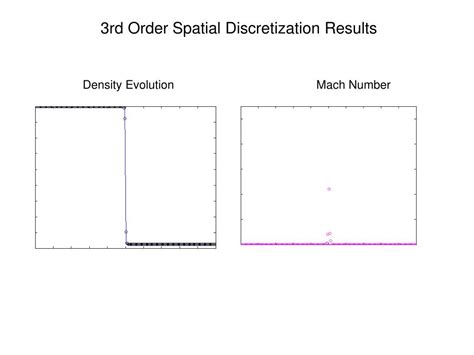 Ppt Discontinuous Galerkin Methods For Solving Euler Equations Powerpoint Presentation Id