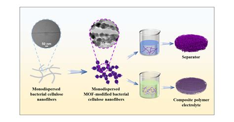 Monodispersed Mof Modified Nanofibers As Versatile Building Blocks For The Ion Regulations In