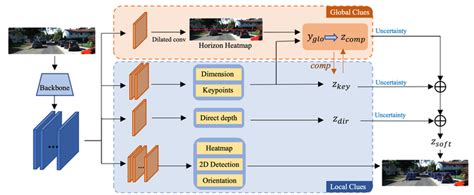 【3d目标检测】monocd Monocular 3d Object Detection With Complementary Depths