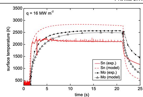 figure 1 from self regulated plasma heat flux mitigation due to liquid