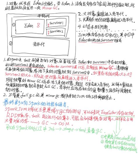 spark spark 调优汇总 《大数据学习指南》 极客文档