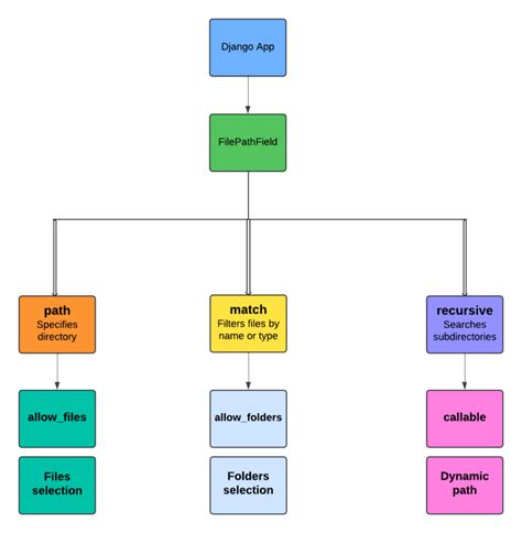 Mastering Djangos Filepathfield A Pros Guide To Efficient File