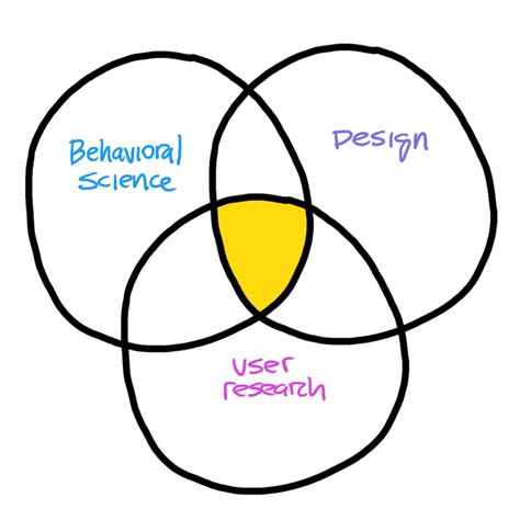 Behavioral Design An Overview The Behavioral Scientist