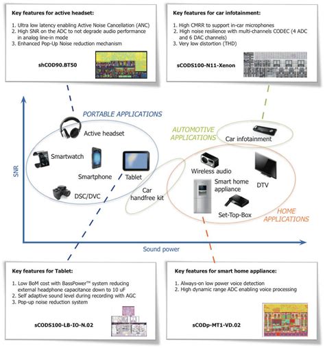 Accelerate Energy Efficient Soc Designs Dolphin Design